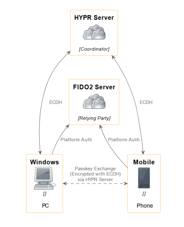 Enterprise Passkey and HYPR Passkey Setup Guide | HYPR Identity ...